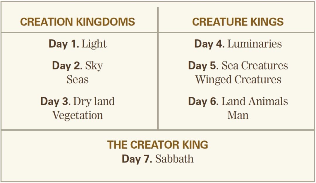 The Framework Interpretation of the Days of Creation | Christian ...