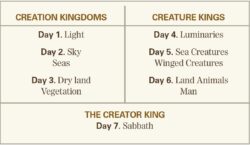 The Framework Interpretation of the Days of Creation | Christian ...