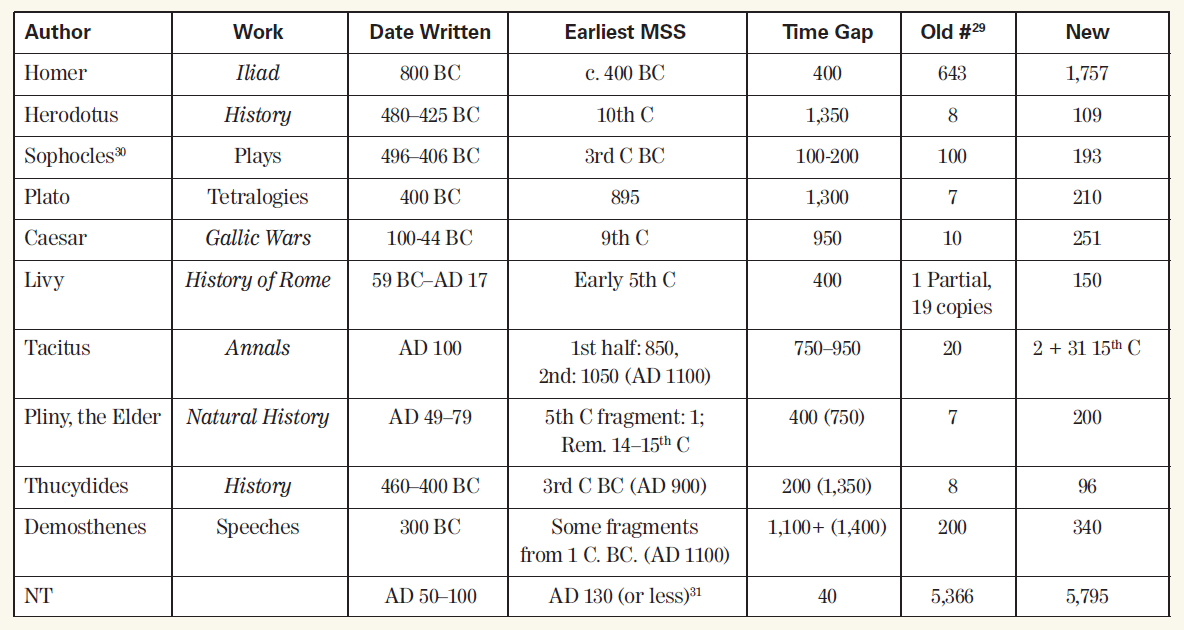 The Bibliographical Test Updated | Christian Research Institute
